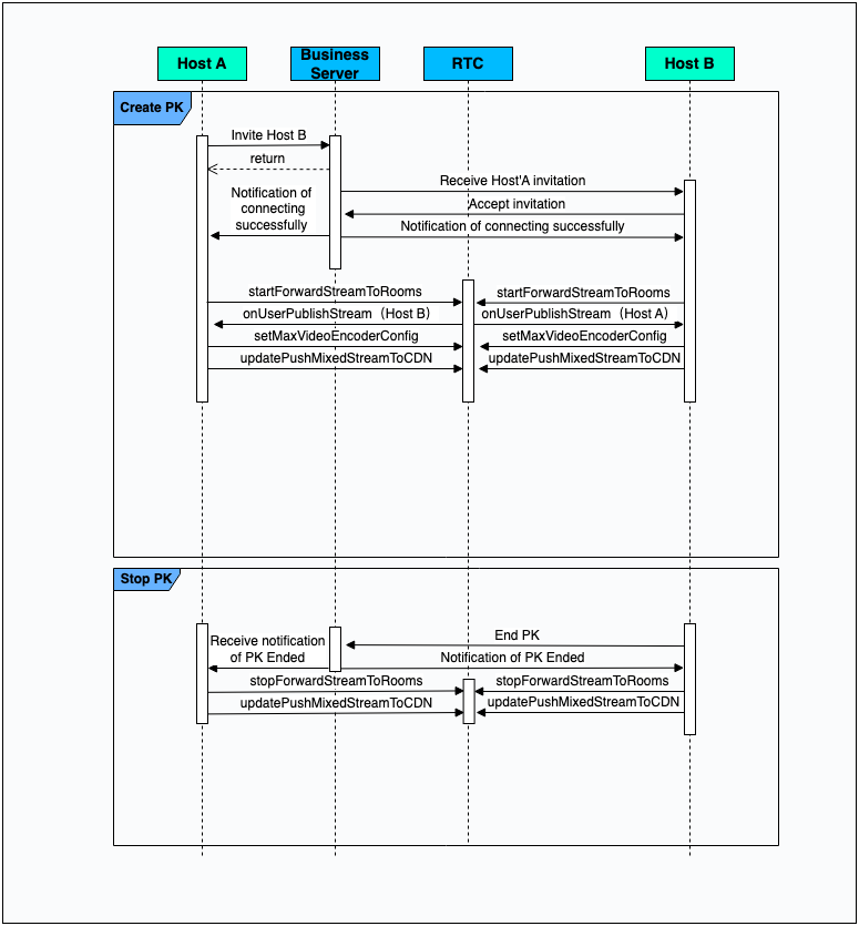 Scenario Building (iOS)--BytePlus RTC-Byteplus